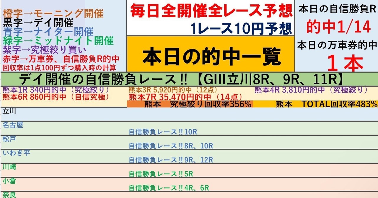 熊本2日目は350倍万車券も的中でtotal回収率483、究極絞り回収率356で完全勝利💯16(月)☀️モーニング開催予想☀️熊本競輪2