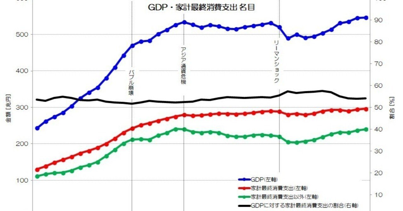 055 支出を増やしているのは誰？ - GDP支出面の詳細｜小川製作所 | 製造業x経済統計