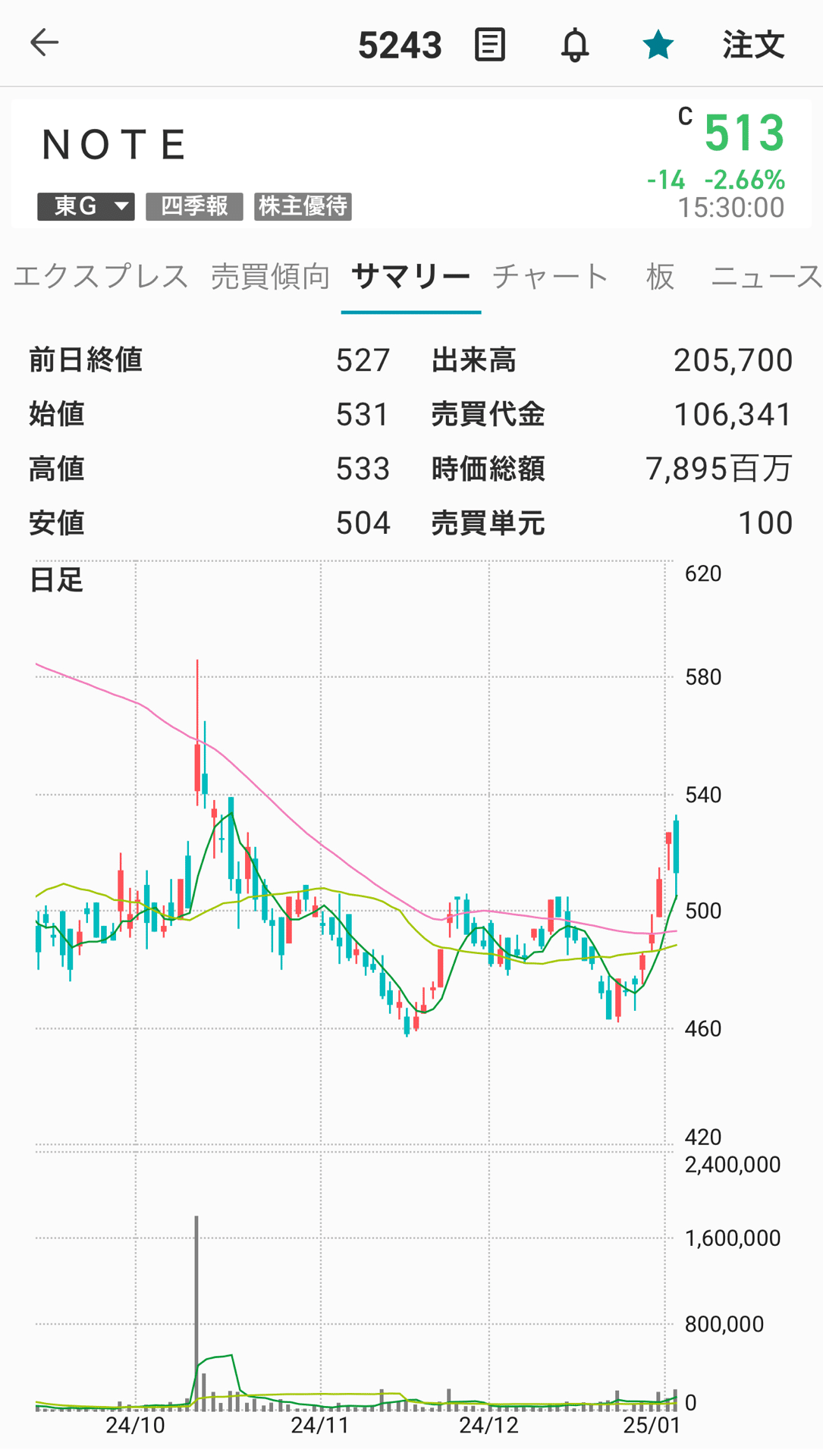 🔵 2025/01/07 note (5243) 反落 終値 513円(↓) -14円 -2.66% 高値 533円 安値 504円 出来高 205,700 売買代金 106,341千円 ｜藤巻 隆