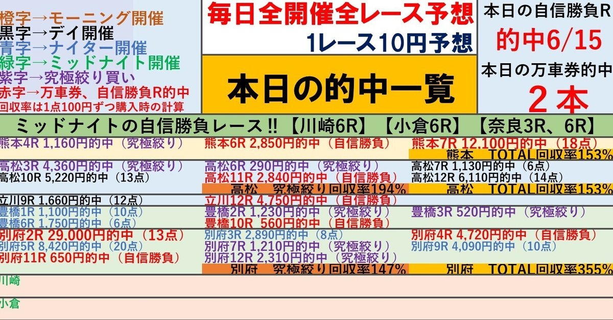 別府初日開催は290倍万車券的中🎯total回収率355、究極絞り回収率147で完全勝利💯17（火）🌆ナイター開催2場セット予想🌆豊橋