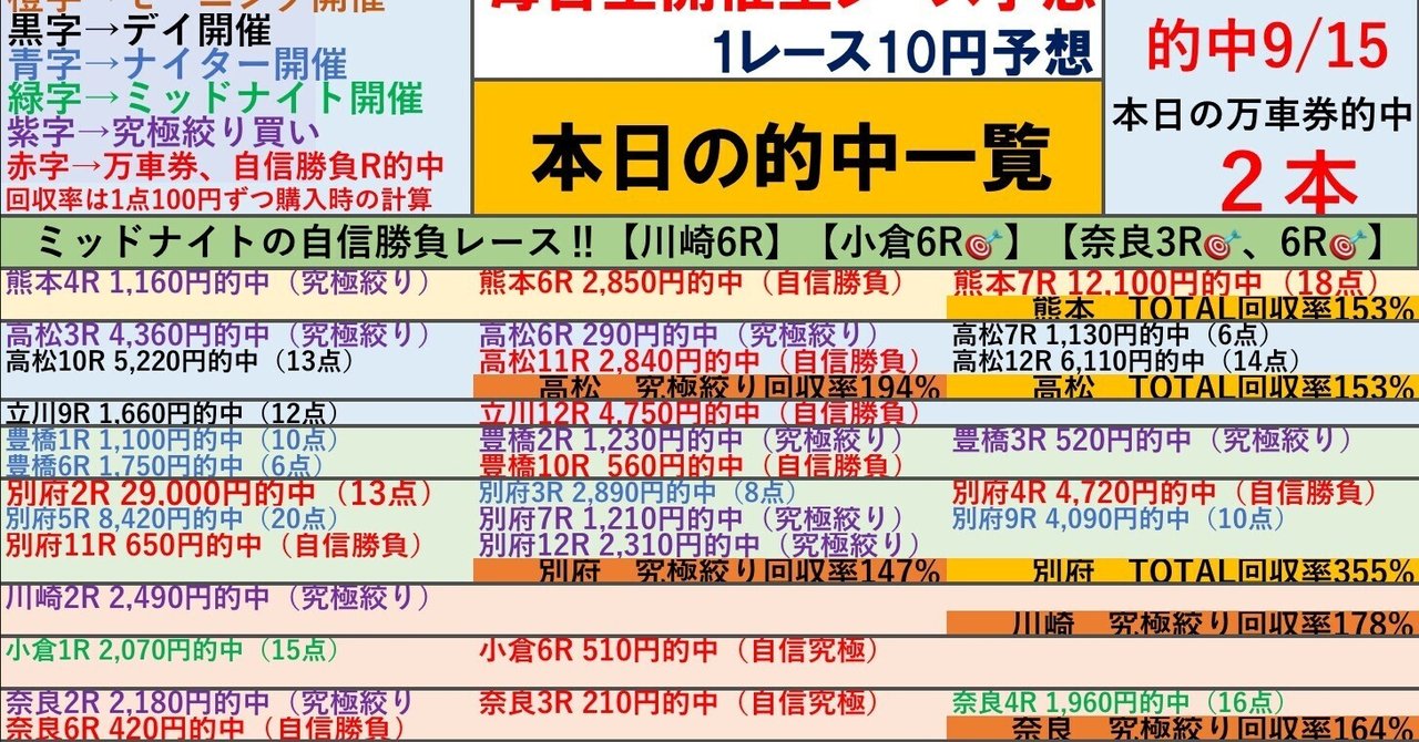 川崎最終日は究極絞り回収率178、奈良究極絞り回収率164😊17（火）🌃ミッドナイト開催3場セット予想🌃川崎競輪and小倉競輪and奈良競輪🌃全