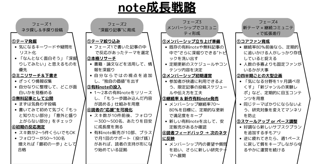 駆け出しnoterのnote成長戦略｜うえだしょうご