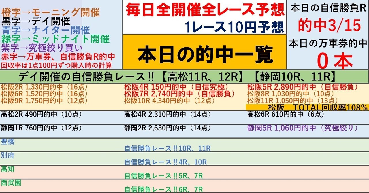 松阪初日開催開催はtotal回収率108😊18(水)☀️モーニング開催予想☀️松阪競輪初日☀️全レース3連単予想 ️ 競輪予想【自信勝負