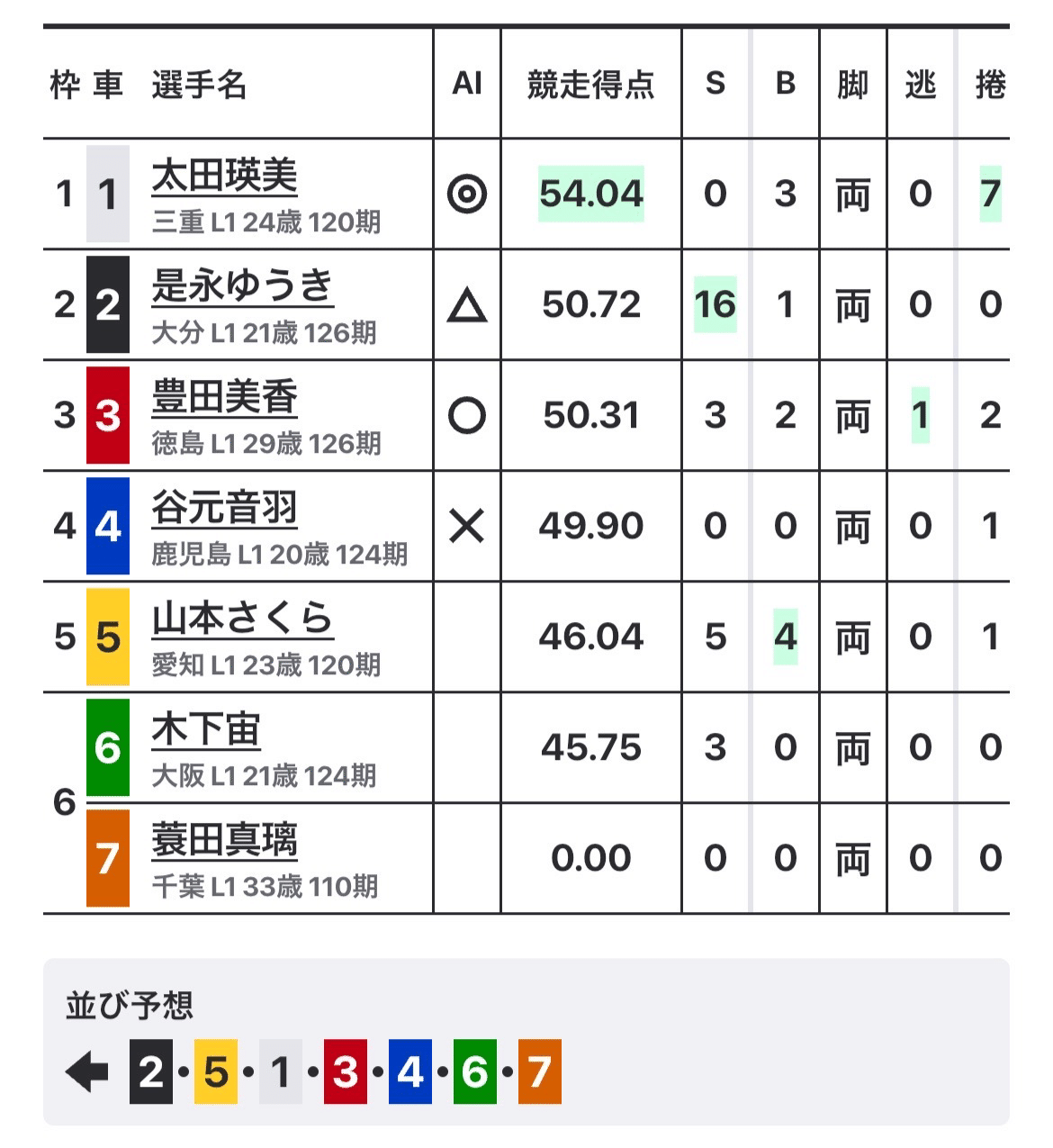 20250109高知 1R〜4R｜グリーンスムージー 競輪予想