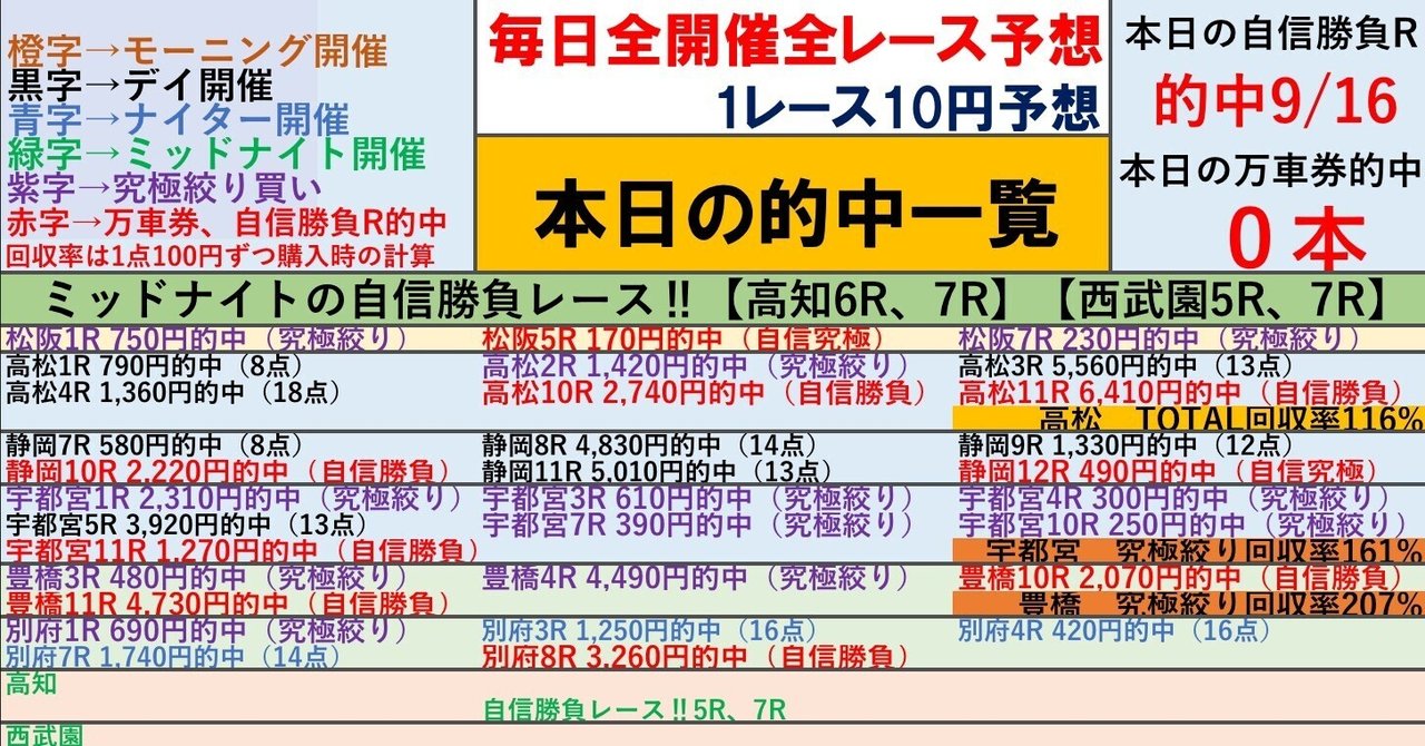 豊橋最終日は究極絞り回収率207😊19（木）🌆ナイター開催2場セット予想🌆豊橋競輪and別府競輪🌆全レース3連単予想 ️ 競輪予想【自信勝負