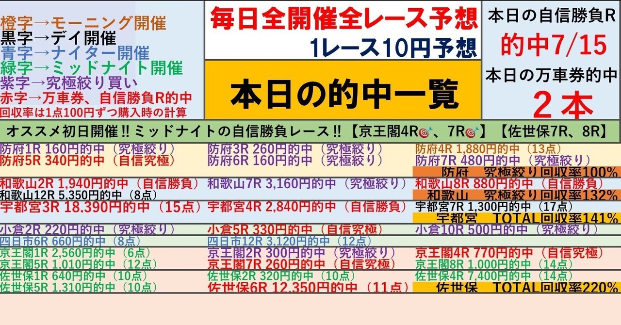 佐世保初日開催は万車券的中でtotal回収率220😊111（土）🌃ミッドナイト開催2場セット予想🌃京王閣競輪and佐世保競輪🌃全レース3連単