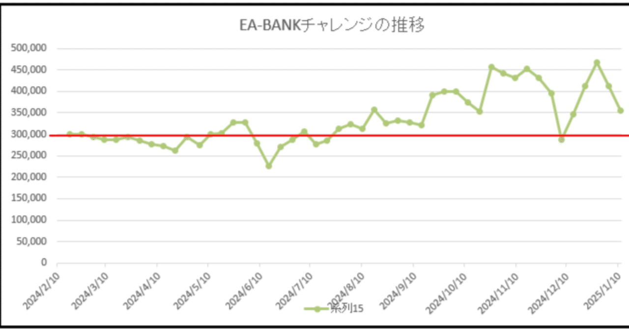 【FX】EA運用成績 ～EA-BANK編～（2025年1月6日～1月10日）｜伝説のEA使い