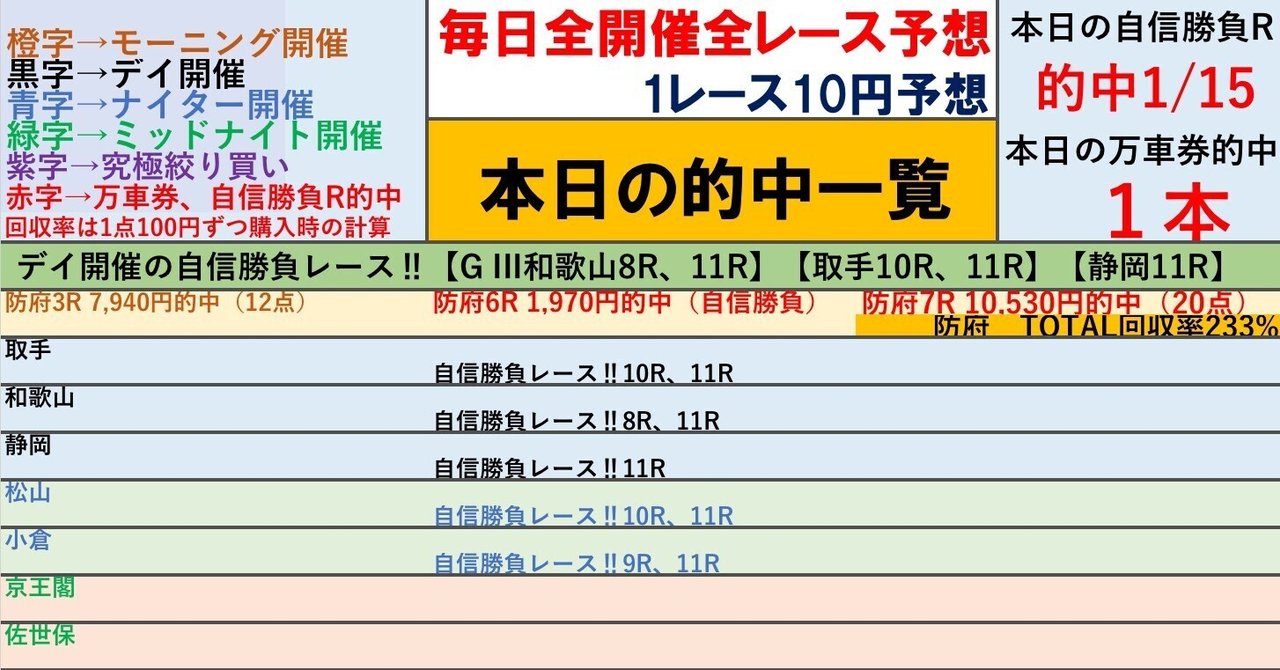 防府最終日は万車券的中でtotal回収率233😊113(月)☀️モーニング開催予想☀️防府競輪最終日☀️全レース3連単予想 ️ 競輪予想