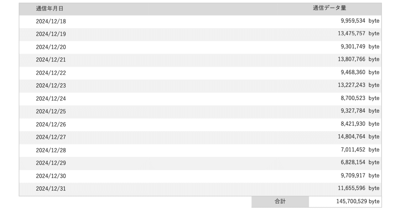 Apple Watchの通信データ量：1日0.01GB｜tr-kiyo