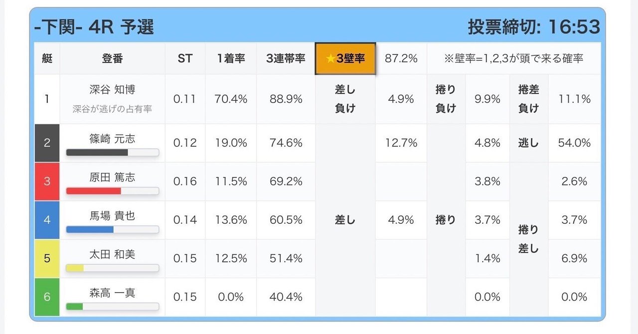 S📙下関4R16:53📙スーパー🌈1万｜🚤ミリオン先生競艇予想🚤日本一のオープンチャット