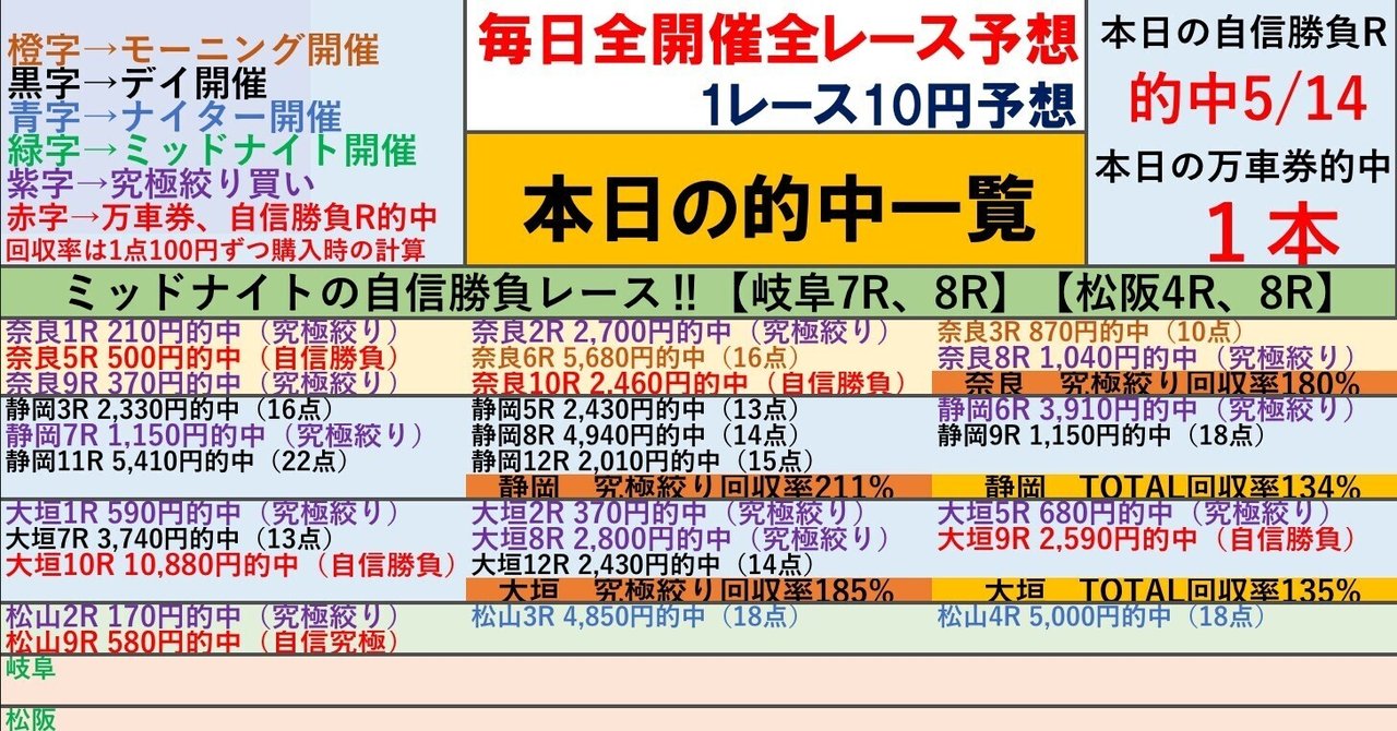 115(水)🌆ナイター開催予想🌆松山競輪最終日🌆全レース3連単予想 ️ 競輪予想【自信勝負レースは7、9、11r】 こちらから見れます⬇️