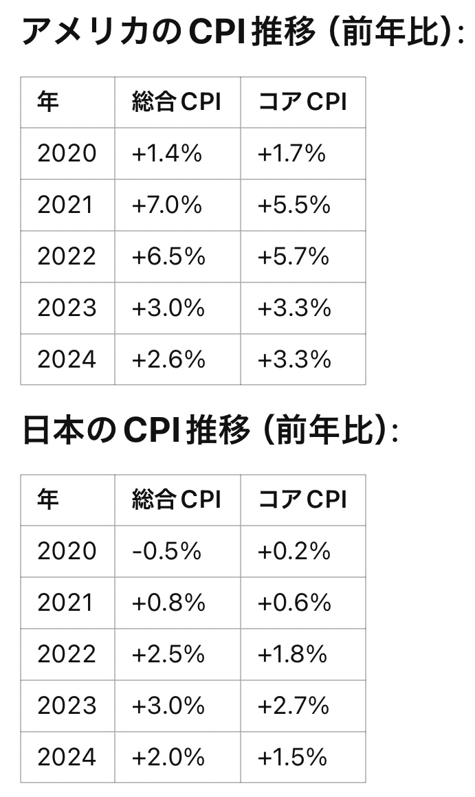 [初心者向け]CPIとは？総合CPIとコアCPIの違いをわかりやすく解説！｜Liberte Factory