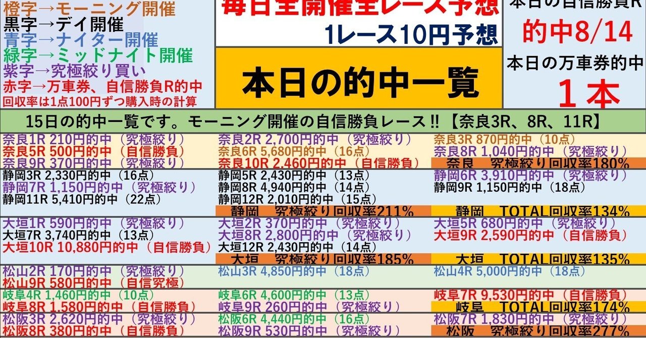 岐阜2日目はtotal回収率174、松阪2日目は究極絞り277😊準決勝6本は全的中 ️115(水)🌃ミッドナイト開催2場セット予想🌃岐阜