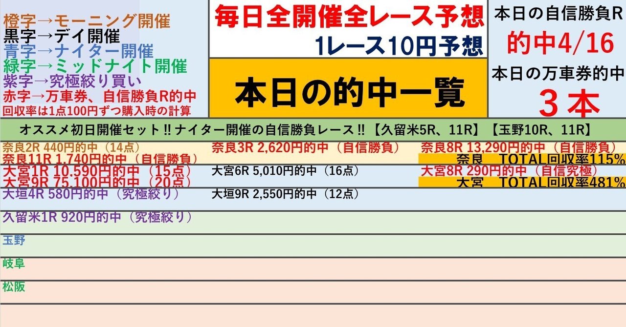 大宮初日開催は特大750倍万車券など2本的中でtotal回収率481の大勝利😊116(木)🏆デイ開催2場セット予想🏆g Iii大宮競輪