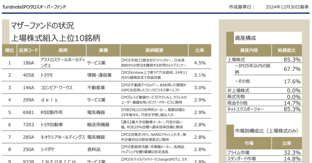 fundnoteIPOクロスオーバーファンド ウオッチ #1 （2024年12月末）｜renny | 投資家