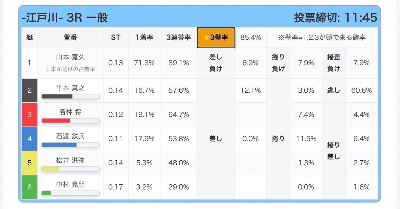 A📕江戸川3R11:45📕｜🚤ミリオン先生競艇予想🚤日本一のオープンチャット