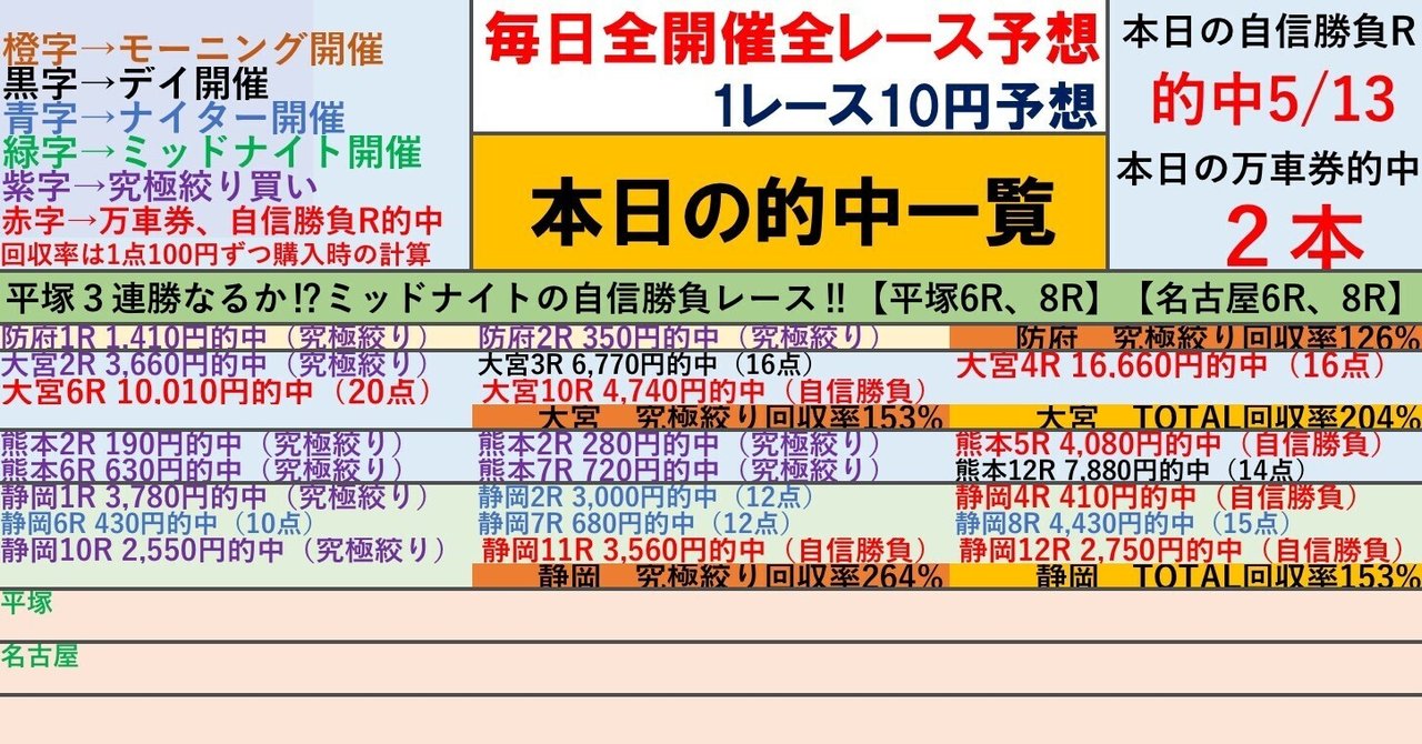 静岡初日開催は究極絞り回収率264、total回収率153で完全勝利💯119(日)🌆ナイター開催予想🌆静岡競輪初日🌆全レース3連単予想