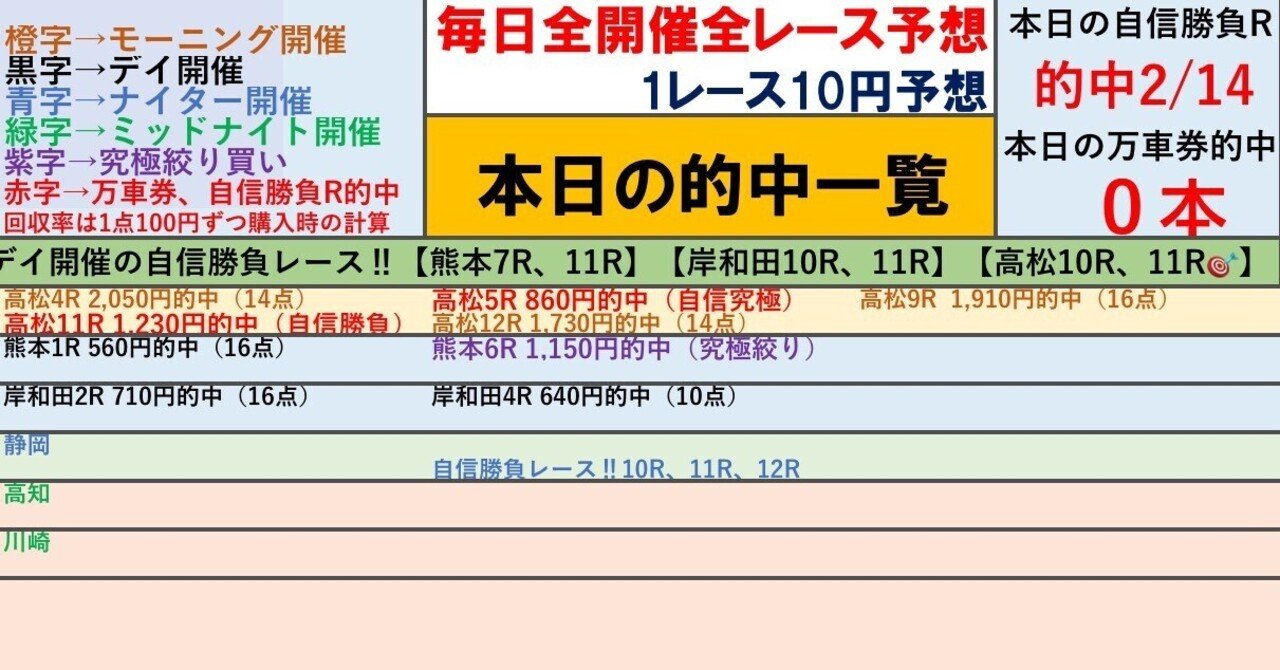 120(月)☀️モーニング開催予想☀️高松競輪初日☀️全レース3連単予想 ️ 競輪予想【自信勝負レースは5、10、11r】 こちらから見れ