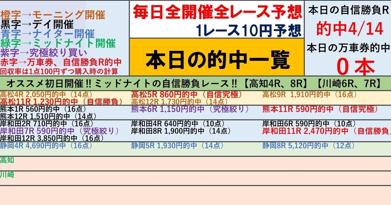 120（月）🌃ミッドナイト開催2場セット予想🌃高知競輪＆川崎競輪🌃全レース3連単予想 ️ 競輪予想【自信勝負レースは高知4、8r、川崎6