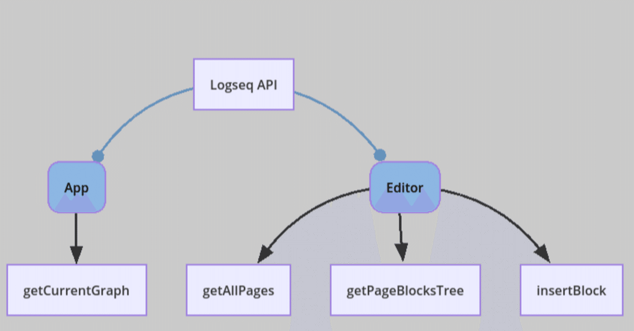 Logseq API 4つのメソッドだけでも、かなりのことが出来る。｜Aki