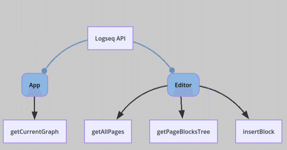 Logseq API 4つのメソッドだけでも、かなりのことが出来る。｜Aki