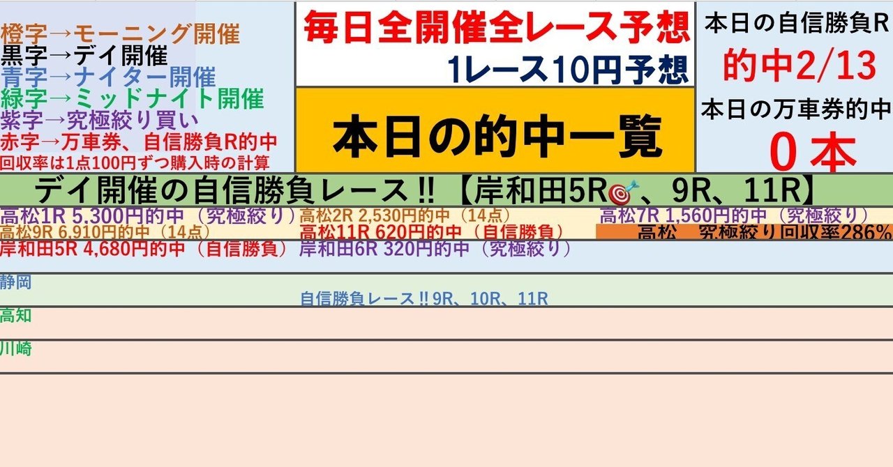 高松2日目は究極絞り回収率286％😊121（火）☀️モーニング開催予想☀️高松競輪2日目☀️全レース3連単予想 ️ 競輪予想【自信勝負