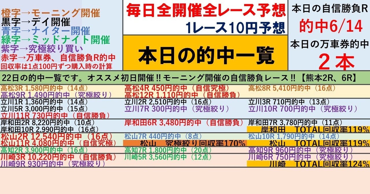 川崎最終日は万車券的中でtotal回収率124😊122（水）🌃ミッドナイト開催2場セット予想🌃高知競輪＆川崎競輪🌃全レース3連単予想 ️