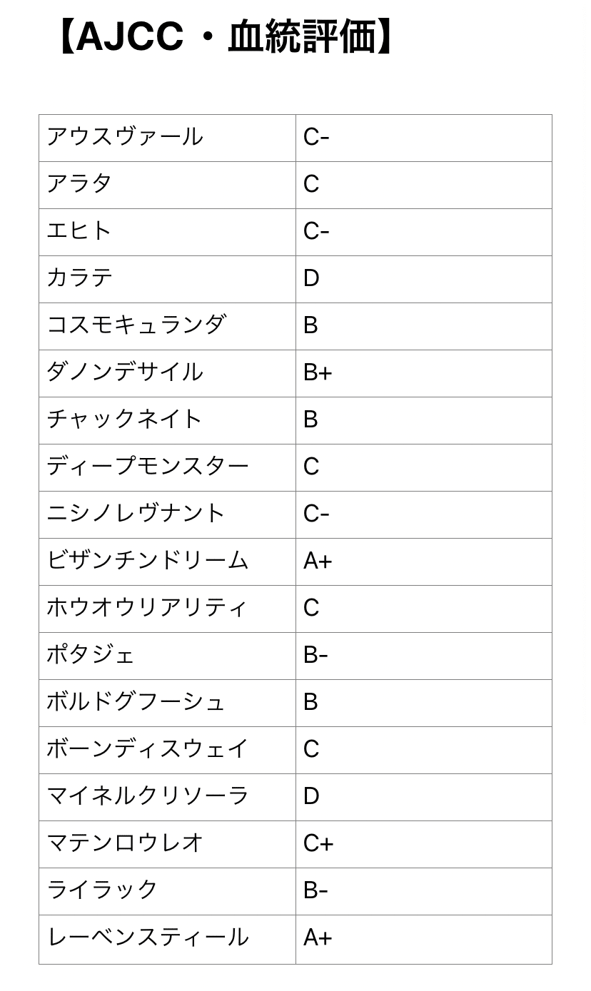 AJCC・プロキオンS・小倉牝馬S 血統解説 🔥｜大吉@血統予想