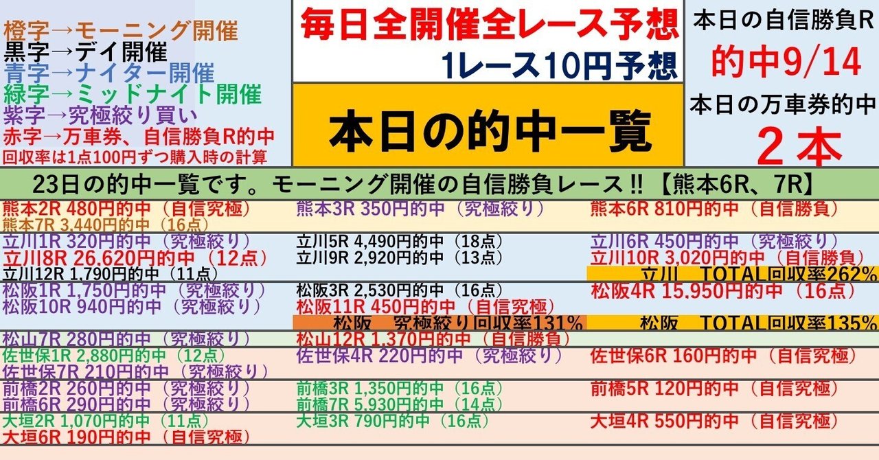 124(金)☀️モーニング開催予想☀️熊本競輪2日目☀️全レース3連単予想 ️ 競輪予想【自信勝負レースは6、7r】 こちらから見れます⬇