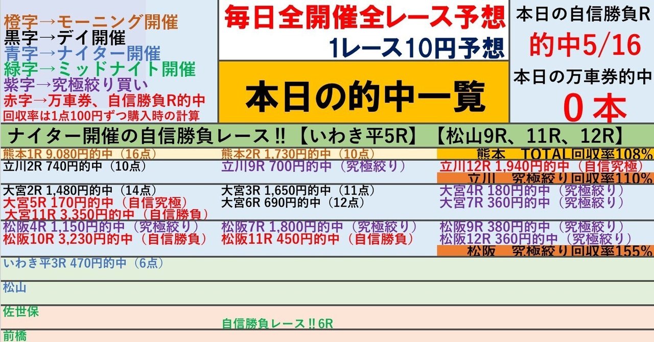 松阪2日目は究極絞り回収率155、立川最終日は究極絞り回収率110😊124(金)🏆デイ開催3場セット予想🏆g Iii松阪競輪&立川競輪