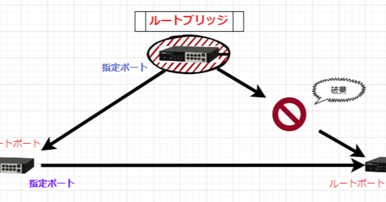 ヤマハネットワーク技術者認定試験（YCNE）復讐記⑥・負けても兜の緒を締める話と、世界一分かりやすいSTPの話｜bear-crow