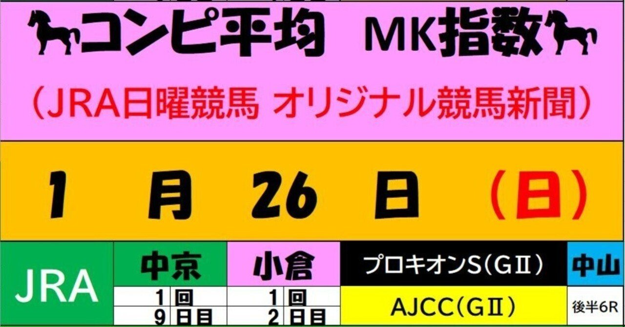 126（日）jra中央競馬 コンピ平均指数＆予想＜1回中京9日目・1回小倉2日目 プロキオンs（gⅡ）・ajcc（gⅡ）・壇ノ浦s等