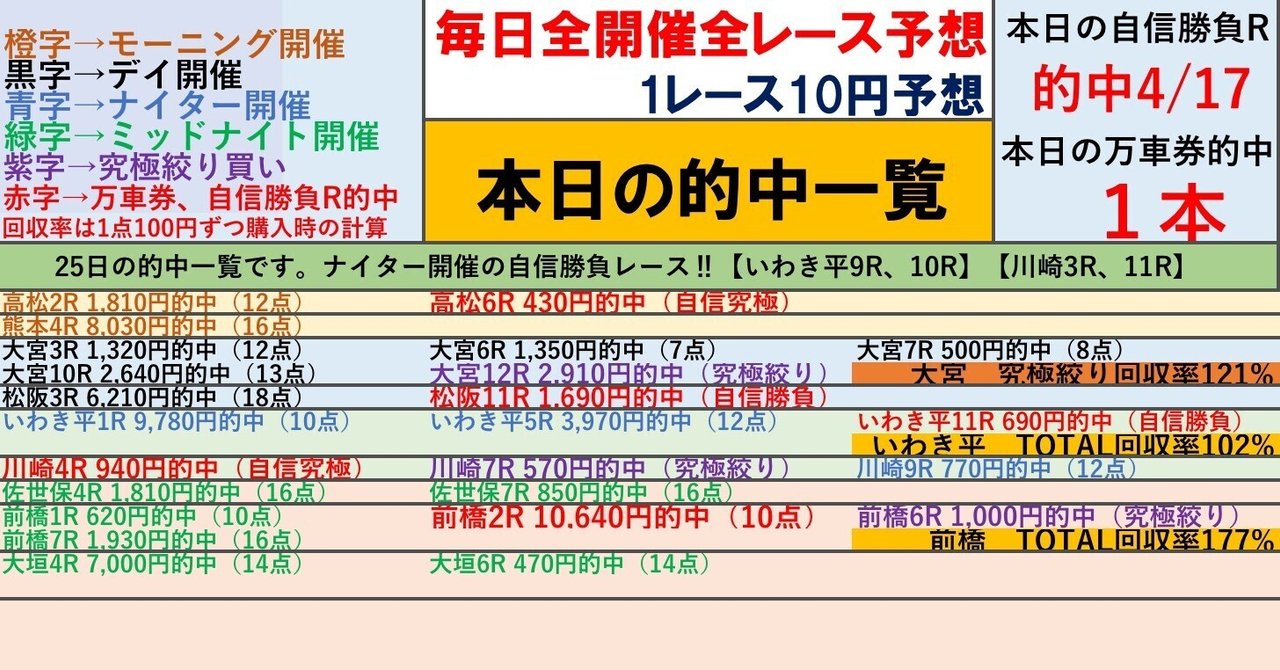 126（日）🌆ナイター開催2場セット予想🌆いわき平競輪＆川崎競輪🌆全レース3連単予想 ️ 競輪予想【自信勝負レースはいわき平9、10r