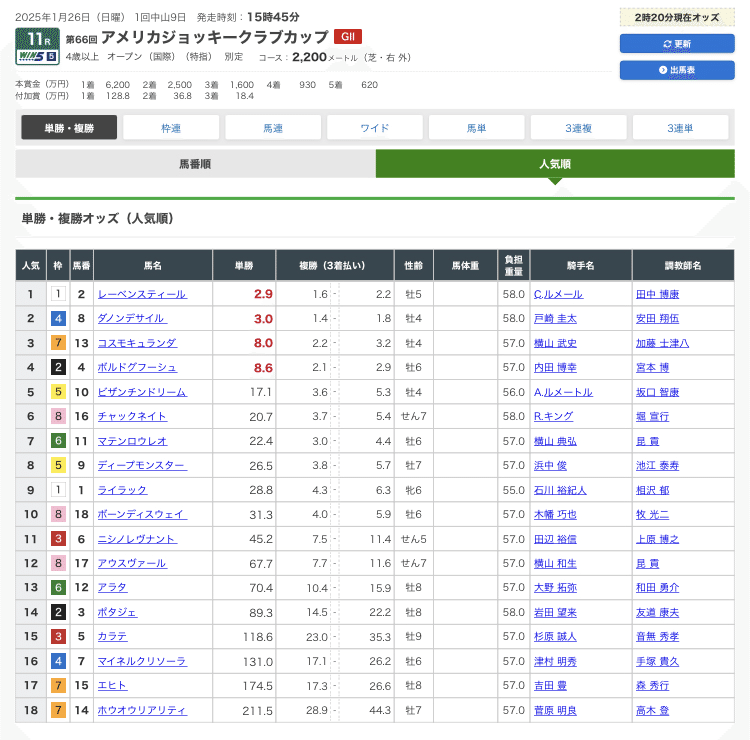 2025プロキオンSとAJCC｜わさび⚯˶