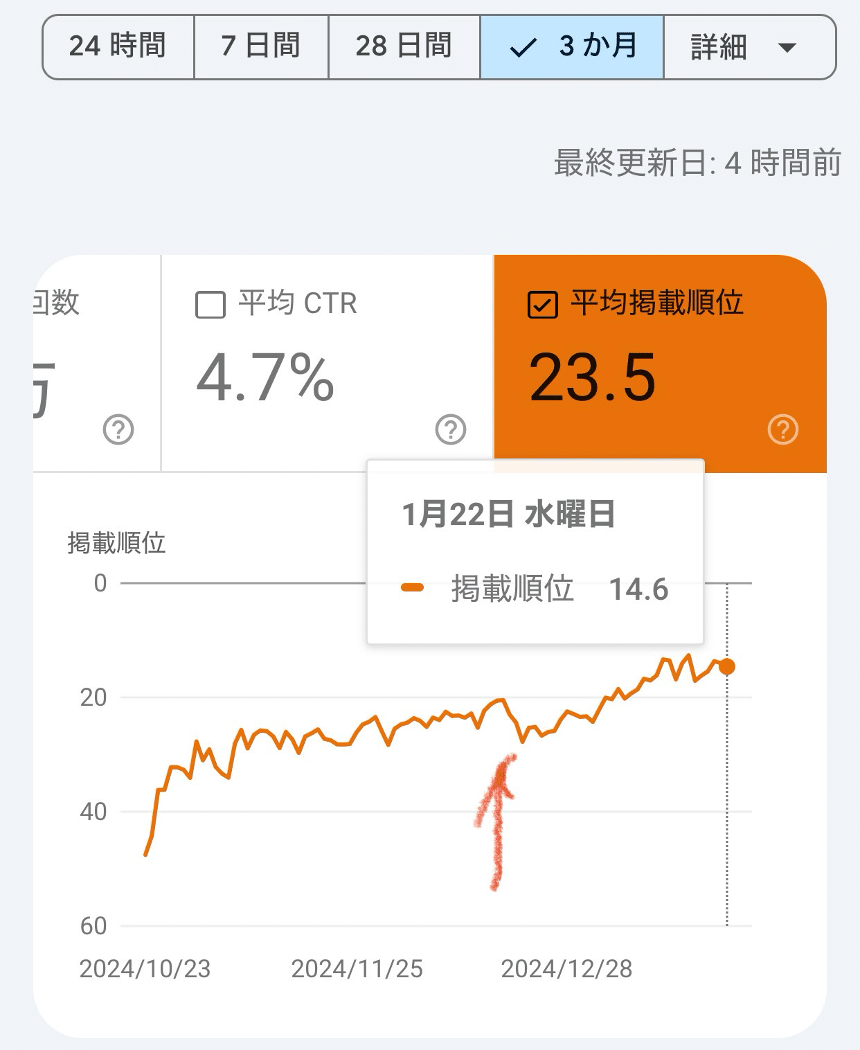 サーチコンソール、ホームページの掲載順位が右肩上がりです。 12月中頃にガクンと順位を落としているのは、表示速度遅延で評価落とされたものとGoogleアルゴリズムアップデートの影響で落とされた ...