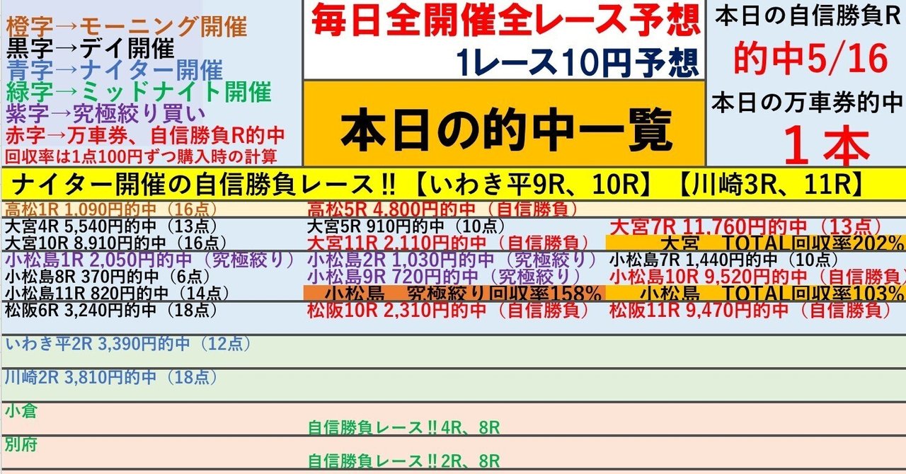 大宮最終日はtotal回収率202、小松島初日開催はtotal回収率103、究極絞り回収率158で完全勝利💯126(日)🏆デイ開催3場