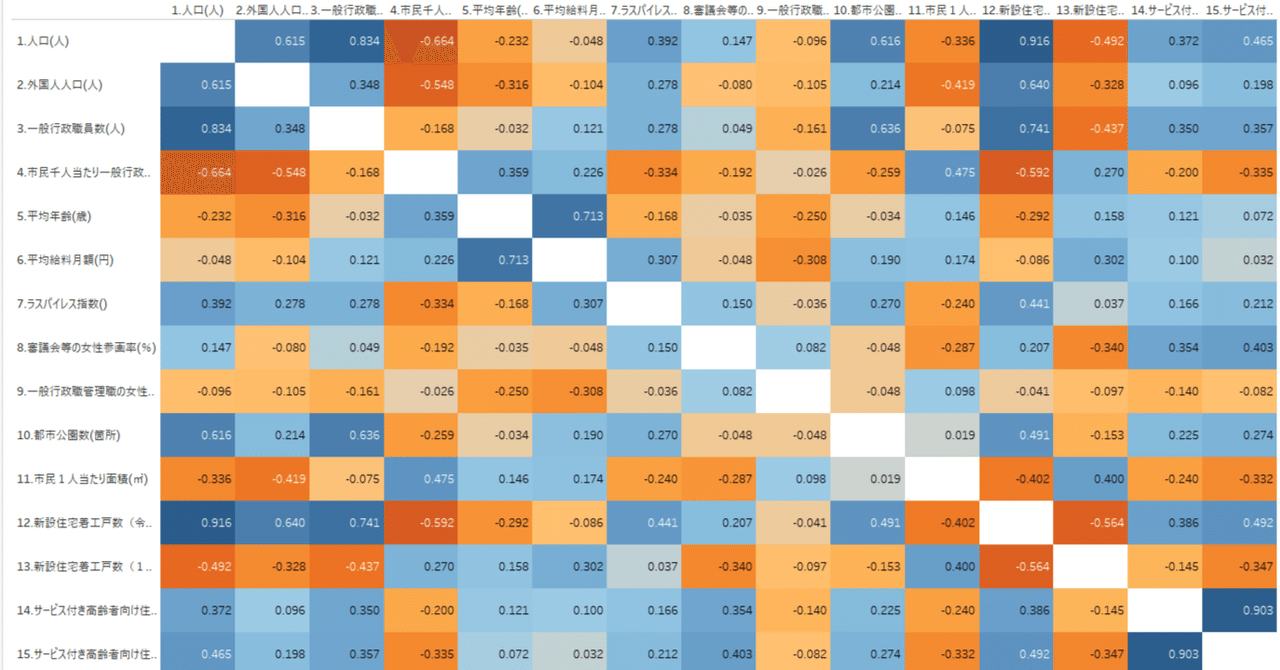 【Tableau】CORR関数を活用して相関マトリックスを作成し散布図と連動させてみた。｜eightman