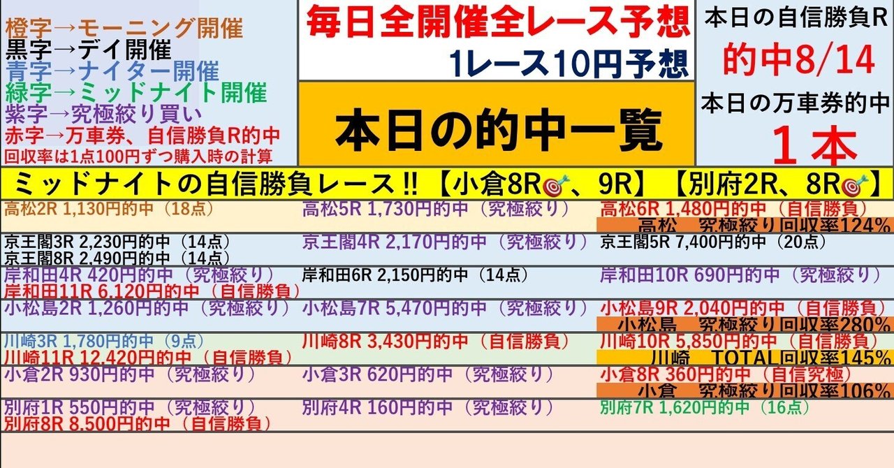 小倉2日目は究極絞り回収率106😊127(月)🌃ミッドナイト開催2場セット予想🌃小倉競輪&別府競輪🌃全レース3連単予想 ️ 競輪予想