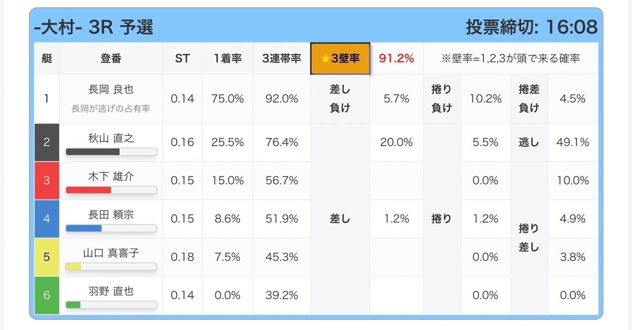S📙大村3r1608📙スーパー🌈1万配分厚め2点｜🚤ミリオン先生競艇予想🚤日本一のオープンチャット