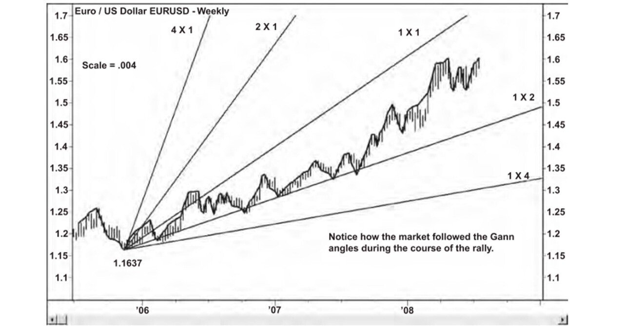 「Pattern, Price and Time: Using Gann Theory in Technical Analysis」を読む｜ケメコ
