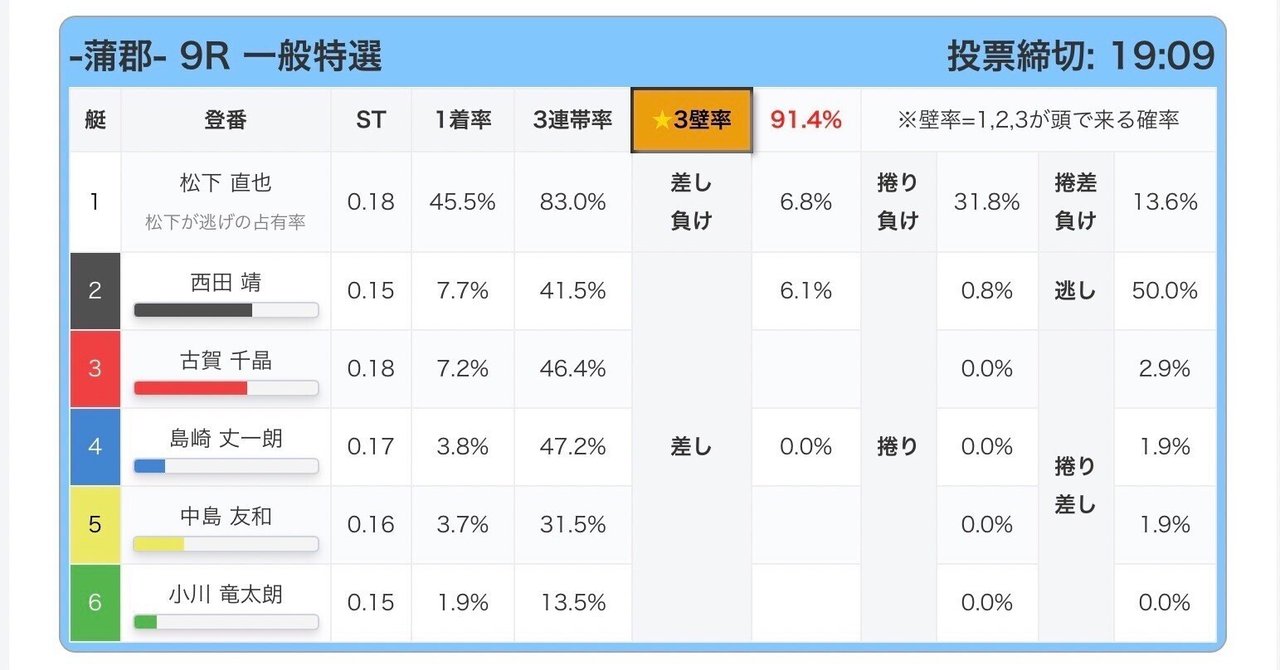 S📙蒲郡9R19:09📙スーパー🌈1万厚め2点｜🚤ミリオン先生競艇予想🚤日本一のオープンチャット