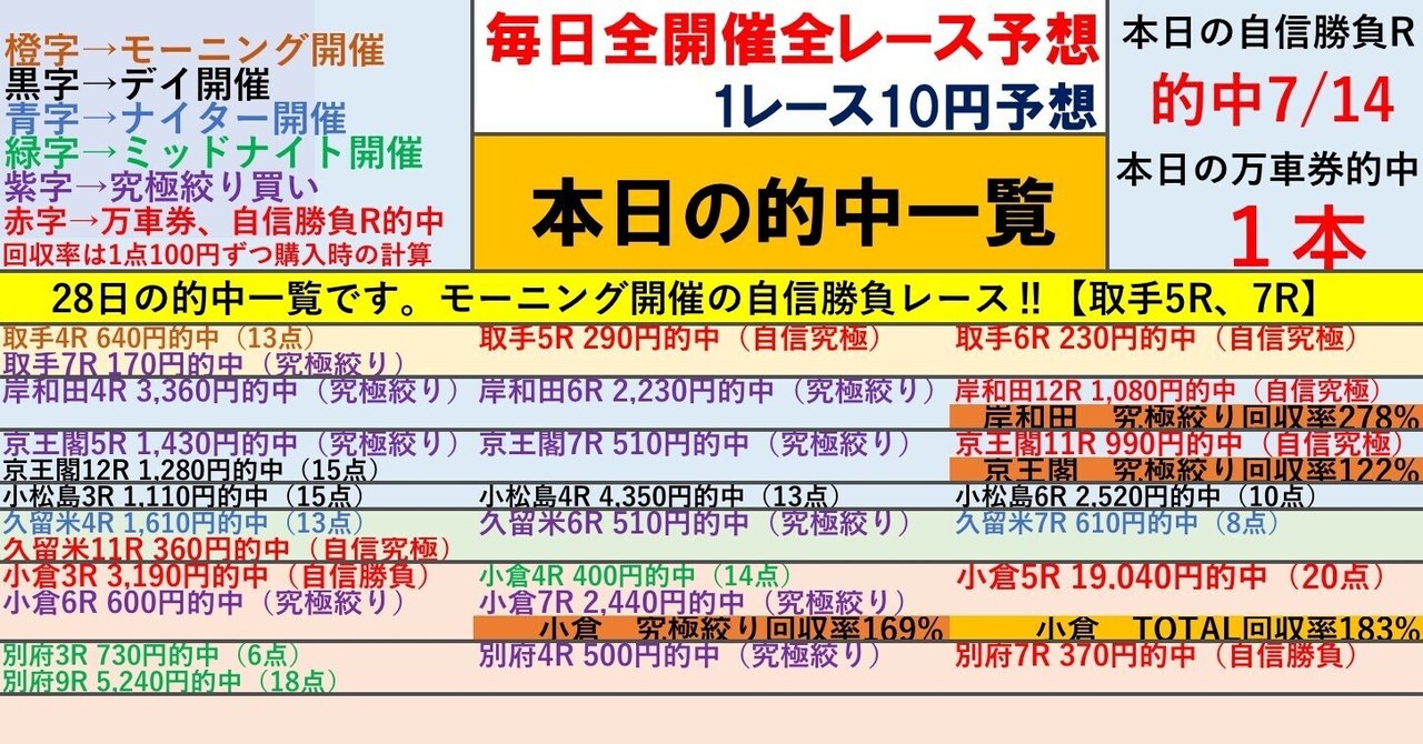 129（水）☀️モーニング開催予想☀️取手競輪2日目☀️全レース3連単予想 ️ 競輪予想【自信勝負レースは5、7r】 こちらから見れます⬇