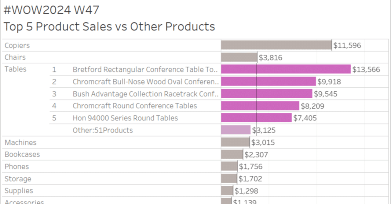 [Tableau]Work Out Wednesdayに挑戦(#WOW2024 W47)｜TAZ