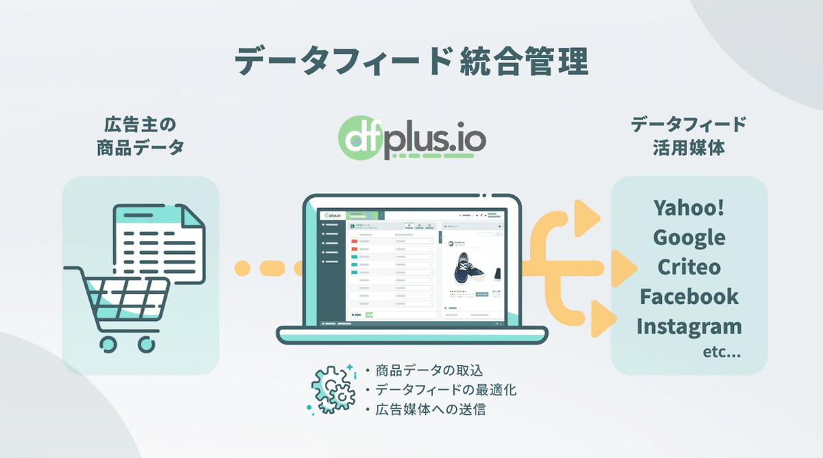 データフィードマーケティングのためのSaaS、 dfplus.io を紹介します｜フィードフォースのnote