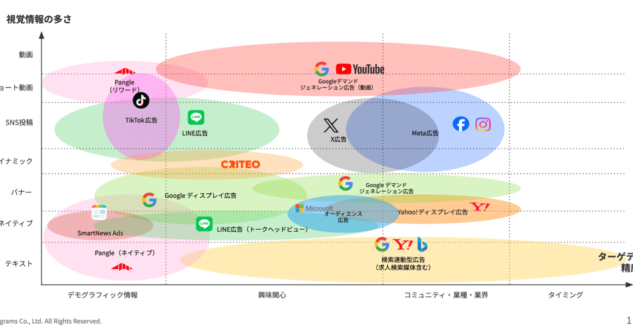 広告戦略を考えるときに使える「媒体選定カオスマップ」をつくってみました｜junya koyama