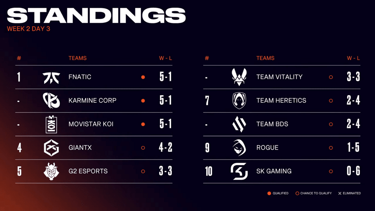 【LoL】LEC Winter 2025 week2の各チーム振り返り｜ROGIA824