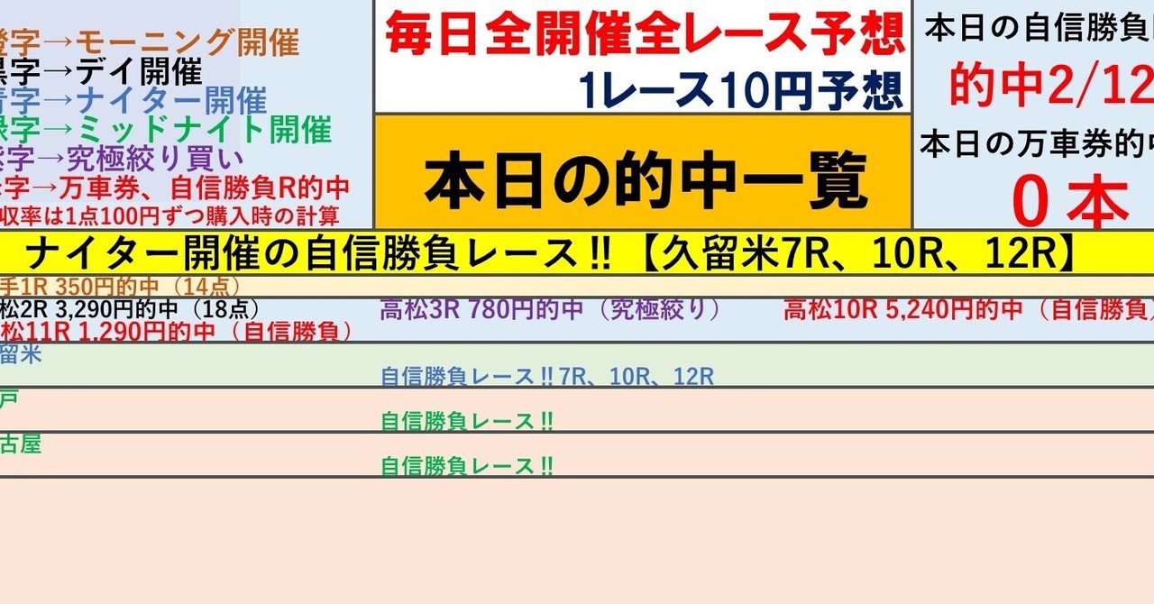 130（木）🏆デイ開催予想🏆g Iii高松競輪初日🏆全レース3連単予想 ️ 競輪予想【自信勝負レースは7、10、11r】 こちらから見れ