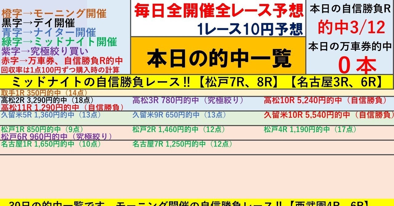 130（木）🌃ミッドナイト開催2場セット予想🌃松戸競輪＆名古屋競輪🌃全レース3連単予想 ️ 競輪予想【自信勝負レースは松戸7、8r、名古屋