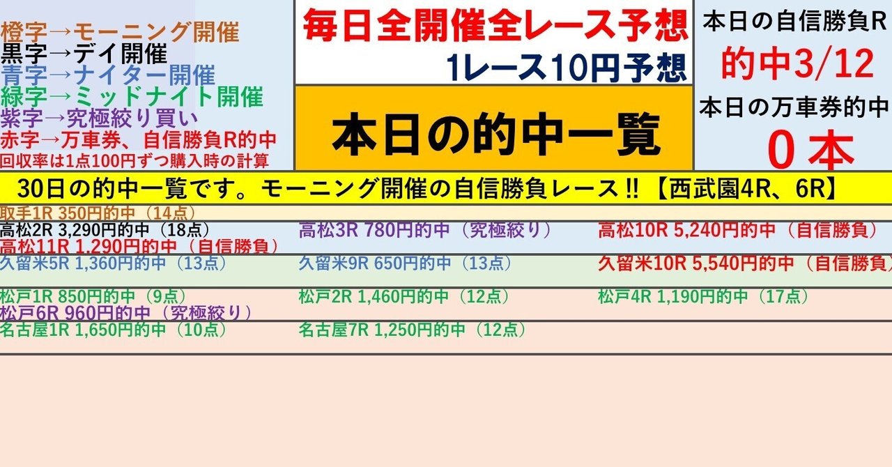 131(金)☀️モーニング開催予想☀️西武園競輪初日☀️全レース3連単予想 ️ 競輪予想【自信勝負レースは4、6r】 こちらから見れます⬇
