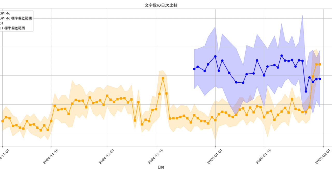 GPTo1の文字数がGPT4oより少ない状況が続く、o1の優位性とは？:ChatGPTo1リアルタイム性能変動レポート2025/01/31 ...